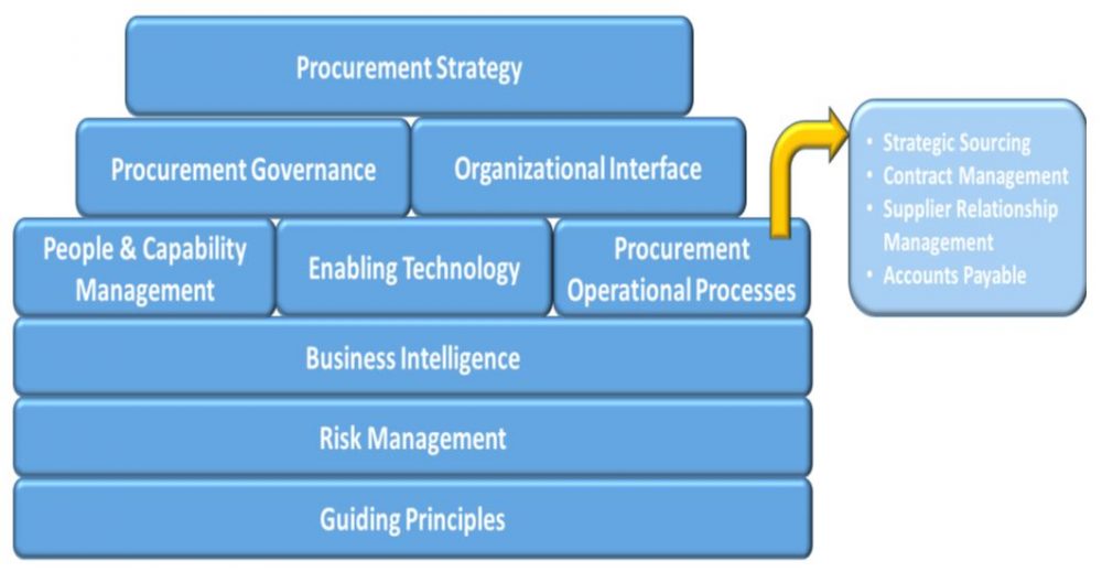 Procurement Capability And Maturity Model | Procurement Value Chain