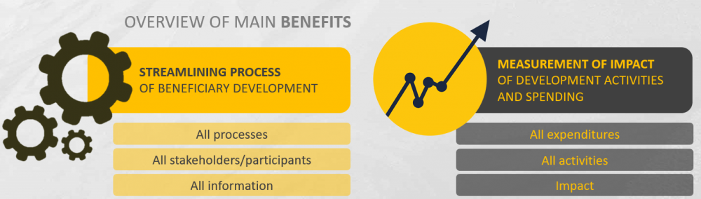 Beneficiary Management System | Beneficiary Development